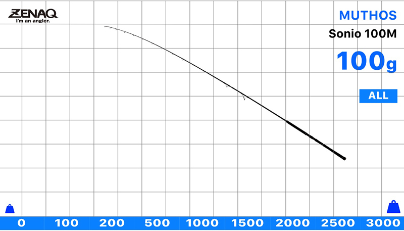 Zenaq DEFI MUTHOS SONIO - Rods | Saltwater Rods